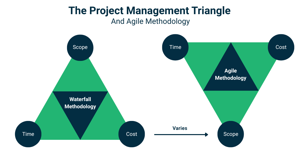 What Is Project Management Triangle? Explained! | TrueProject